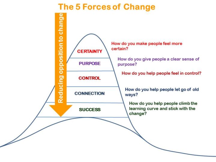 Change in a nutshell - pictorial view - 5 Forces of Change