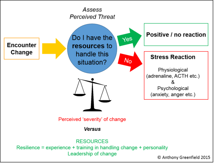 Why is change stressful? - 5 Forces of Change