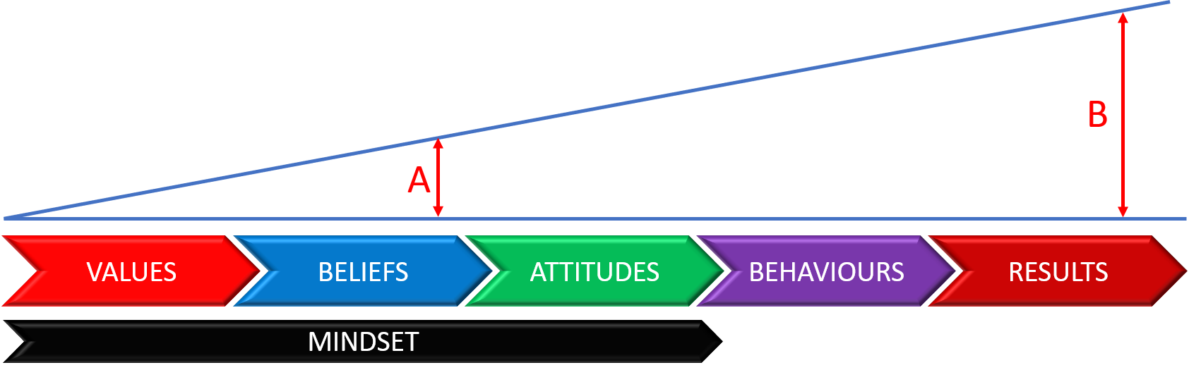 Values-belief-behaviours-performance - Results v1 - 5 Forces of Change Values-belief-behaviours-performance - Results v1 - 5 Forces of Change