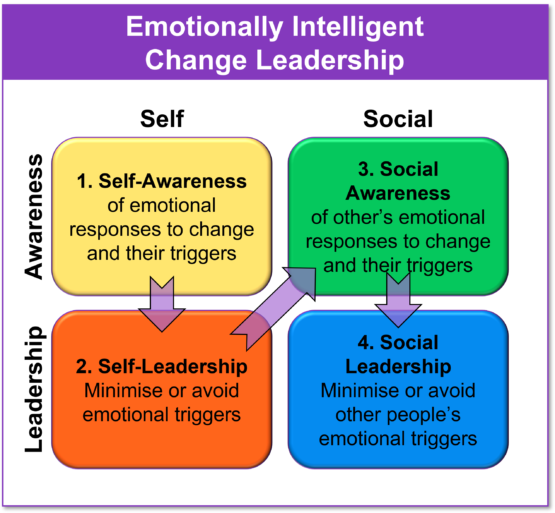Emotionally Intelligent Change Leadership - 5 Forces of Change