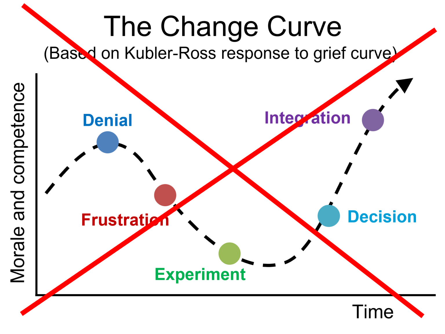 Is it time to let go of the Change Curve? - 5 Forces of Change