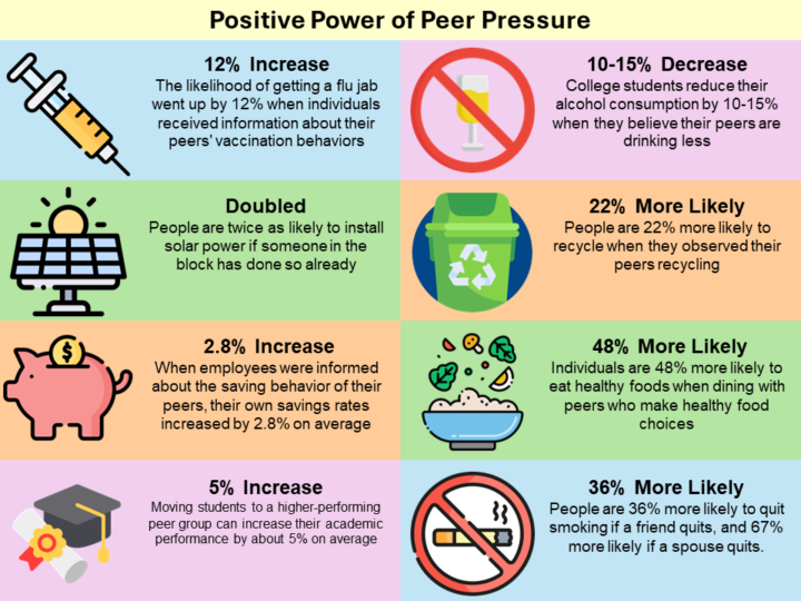 The Power of Positive Peer Pressure to Create Change - 5 Forces of Change