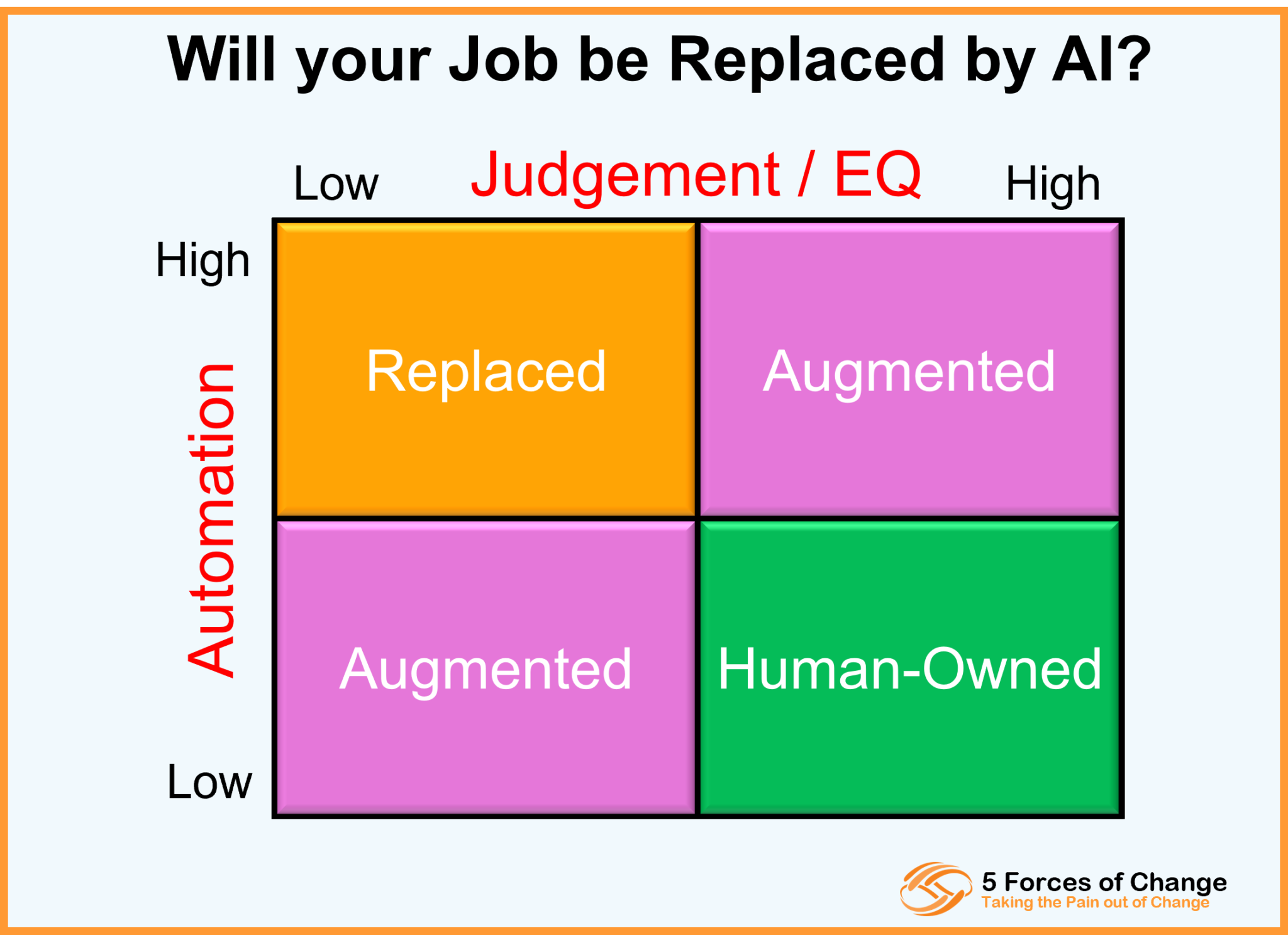 Will your job be replaced by AI - 5 Forces of Change