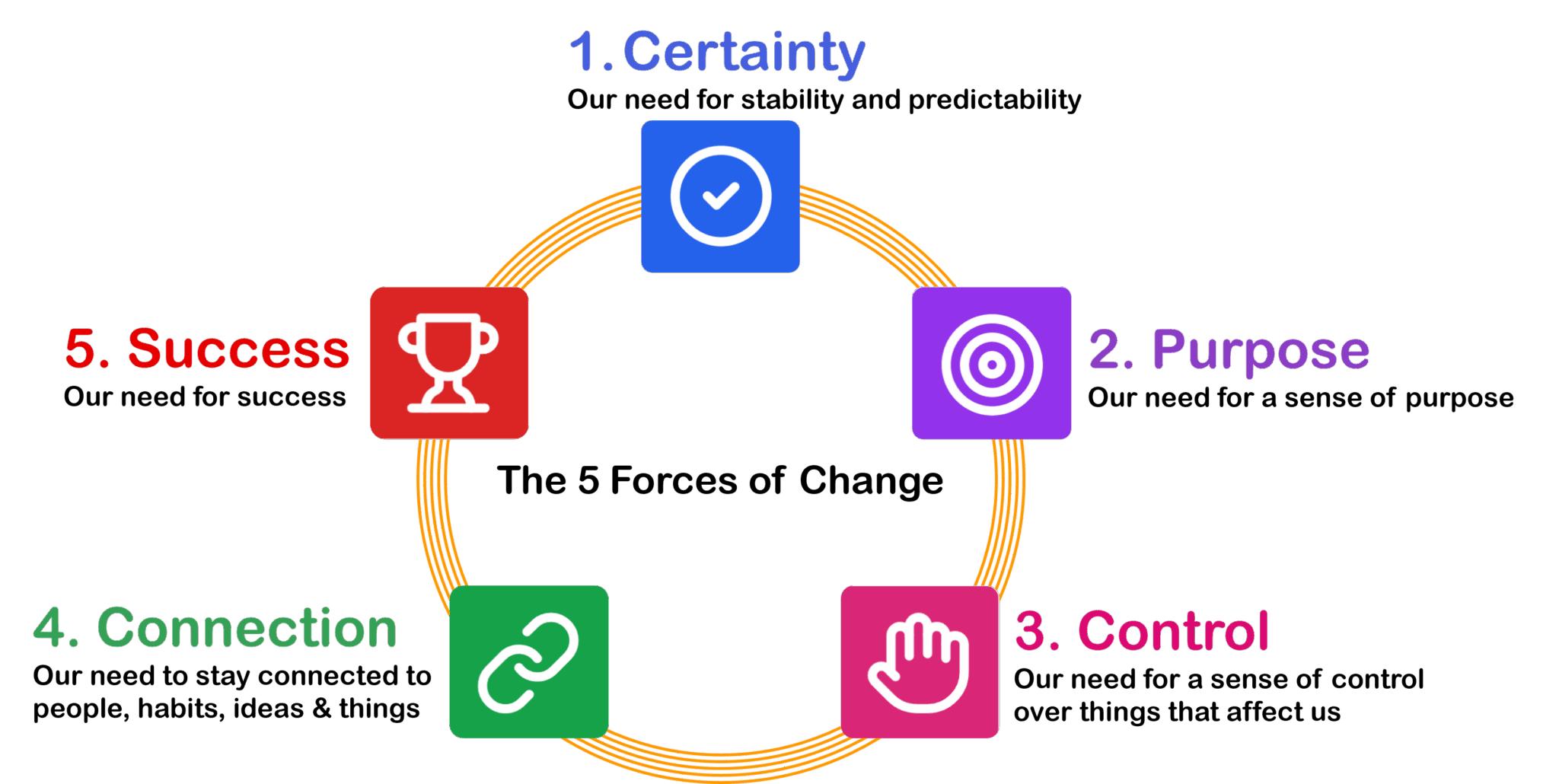 5 Forces Framework - 5 Forces of Change