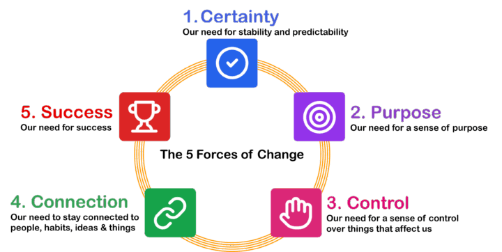 5 Forces Framework - 5 Forces of Change